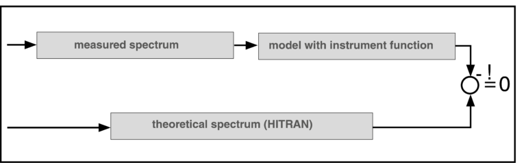 TRACE-GAS | Laser Absorption Spectroscopy (LAS)