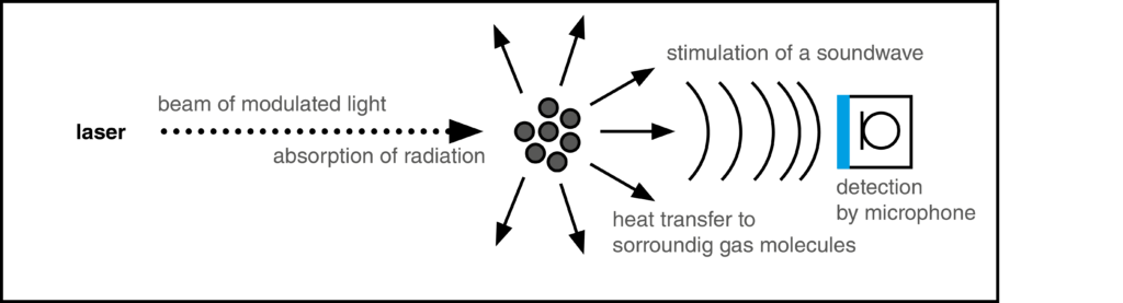 Photo Acoustic Spectroscopy in gas analysis (PAS) | TRACE-GAS