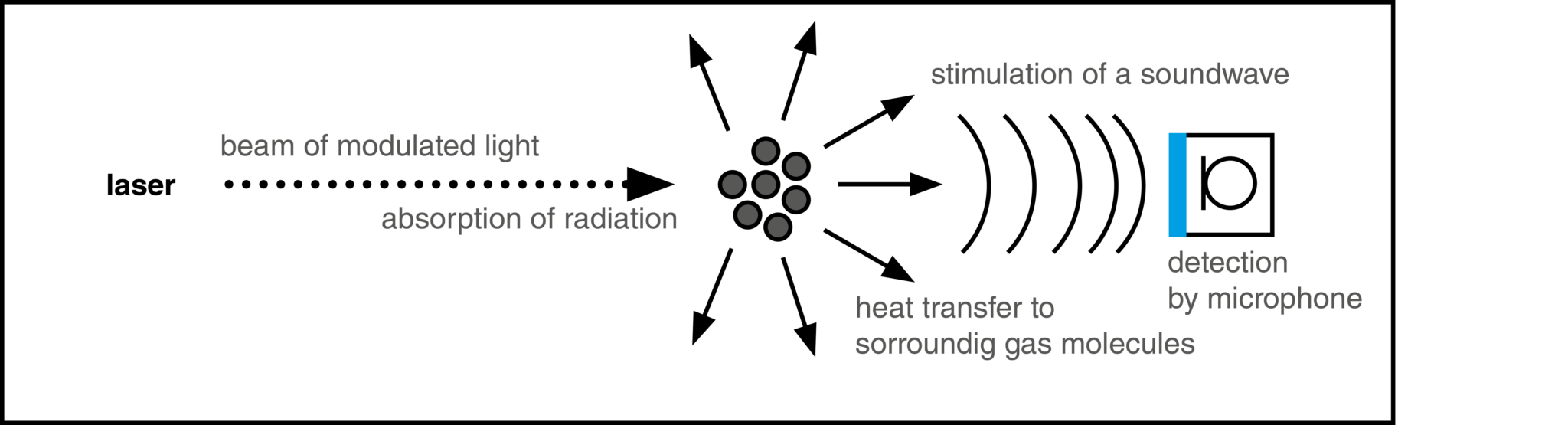 Photo Acoustic Spectroscopy in gas analysis (PAS) | TRACE-GAS