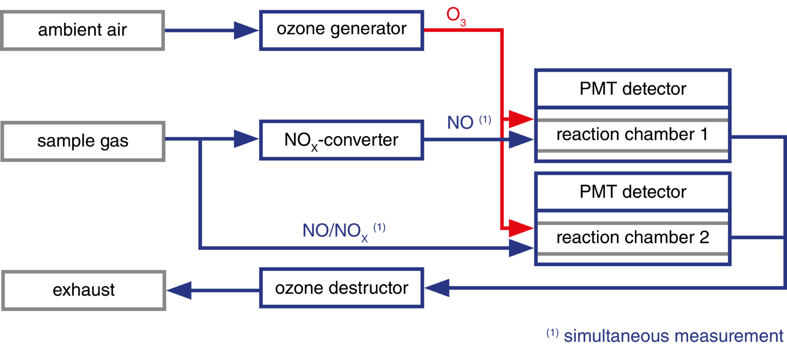 TRACE-GAS | Chemiluminescence Detector (CLD)