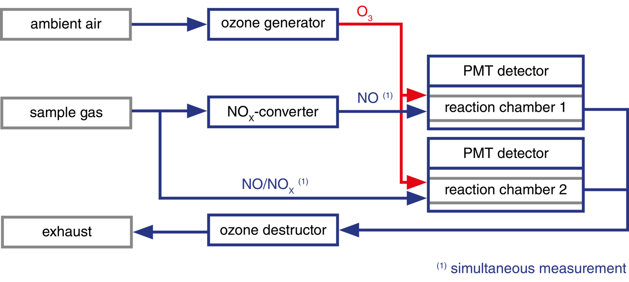 TRACE-GAS | Chemiluminescence Detector (CLD)