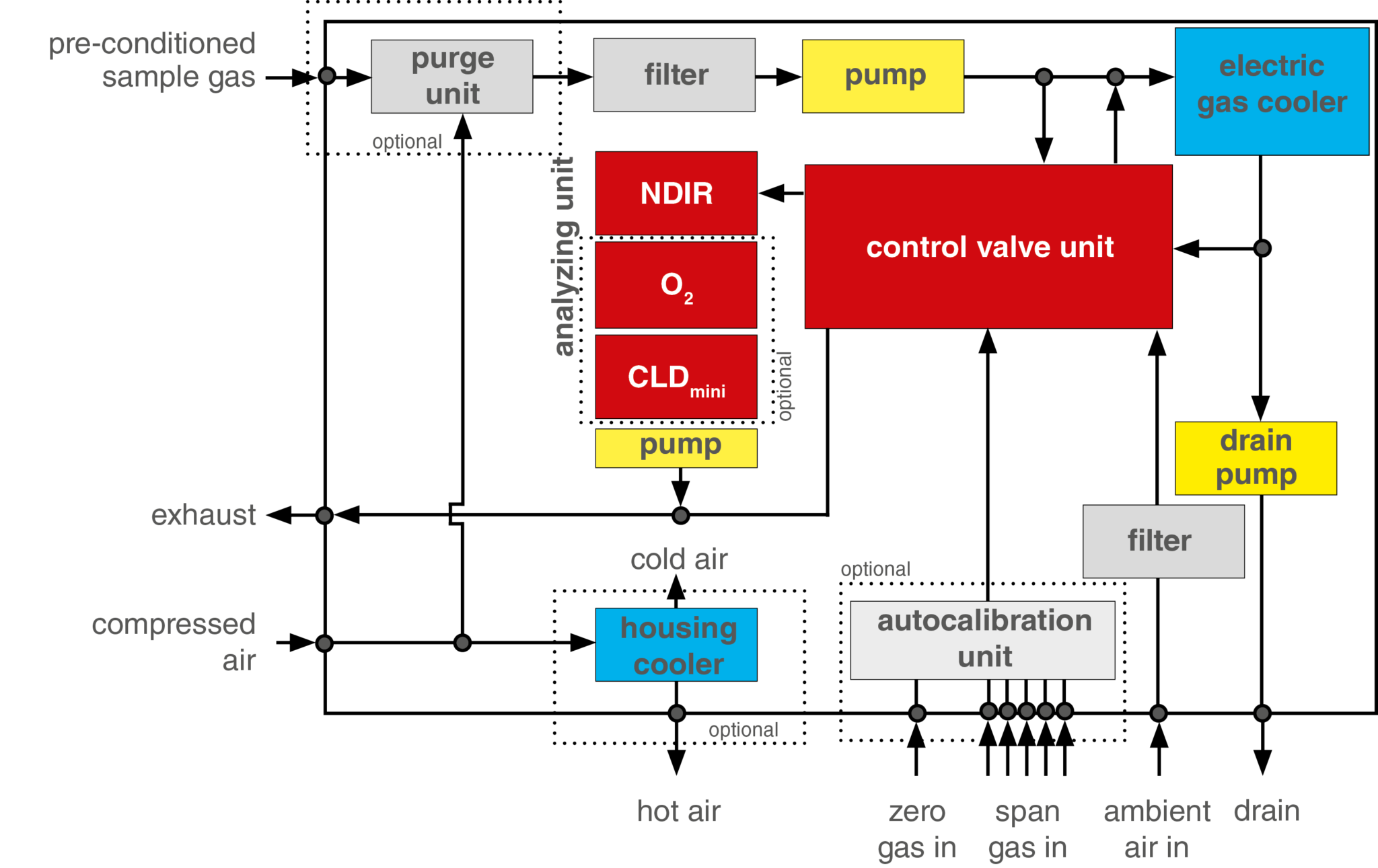 CEMS-in-a-box Analyzer | TRACE-GAS