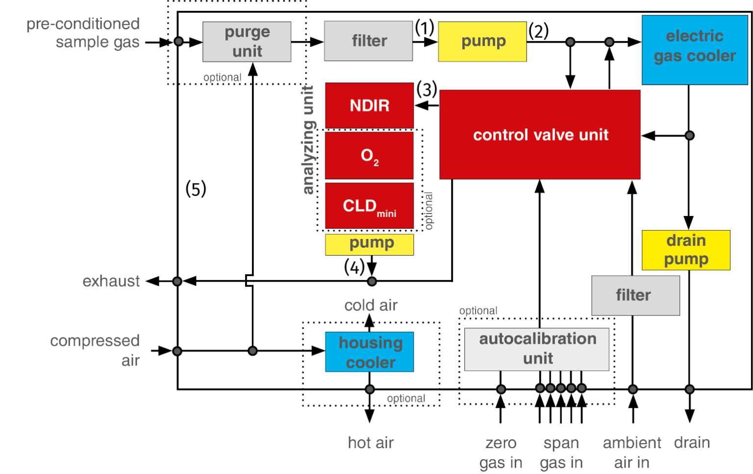CEMS-in-a-box_flow-diagram | TRACE-GAS
