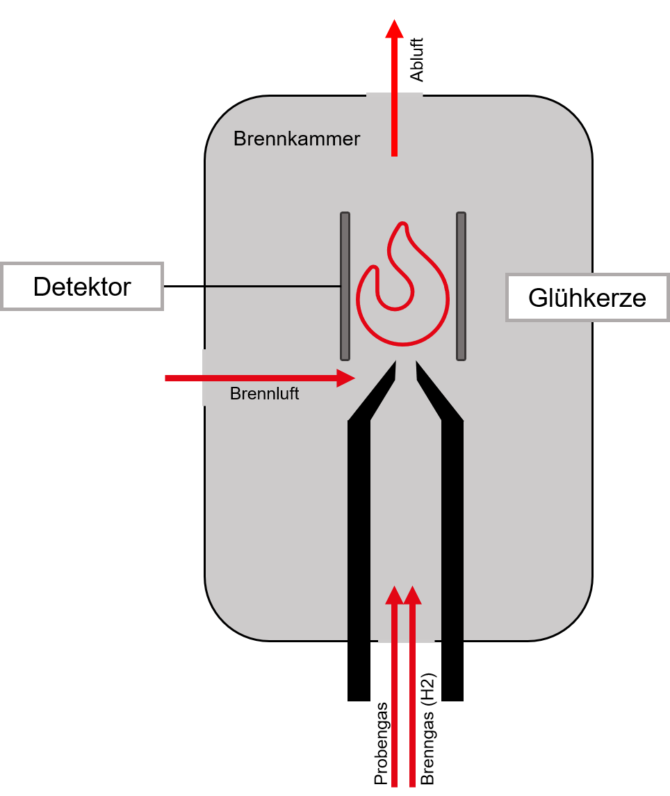 Fid Messprinzip Brennkammer Trace Gas