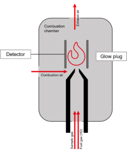Flame Ionization Detector (FID) OEM sensors & analyzers | TRACE-GAS