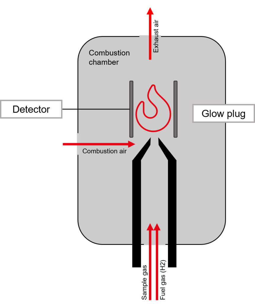 Fid Measuring Principle Combustion Chamber Trace Gas