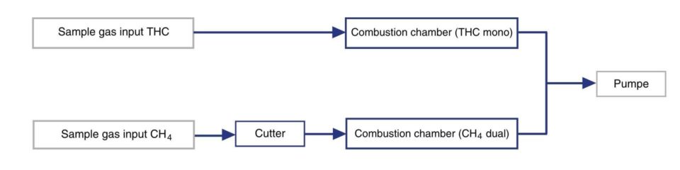 Flame Ionization Detector (FID) OEM sensors & analyzers | TRACE-GAS