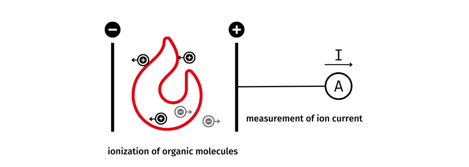 Flame Ionization Detector (FID) OEM sensors & analyzers | TRACE-GAS