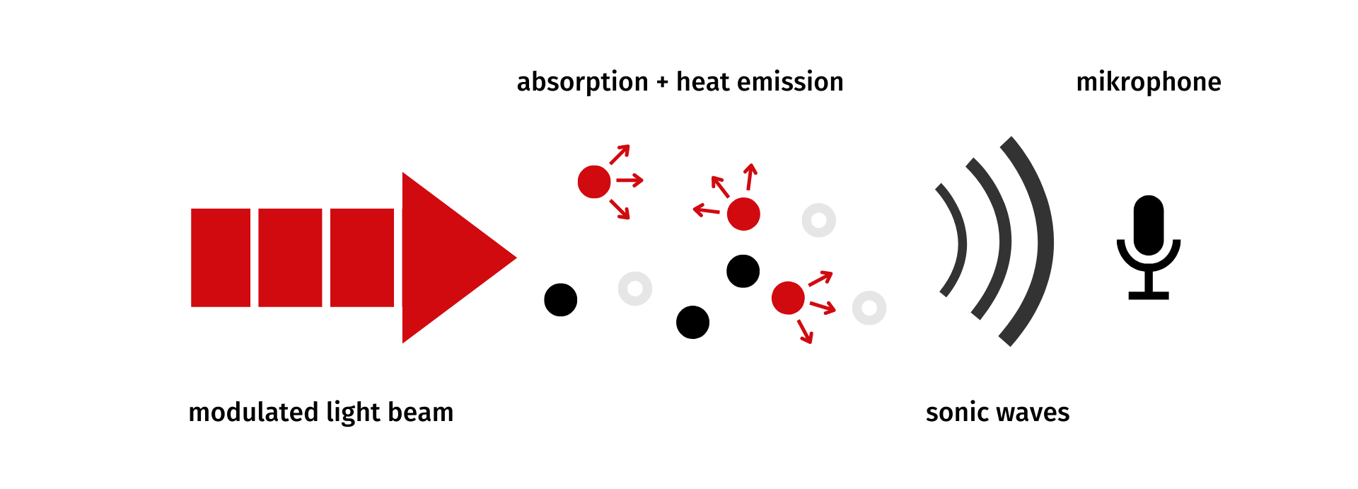Photo Acoustic Spectroscopy in gas analysis (PAS) | TRACE-GAS